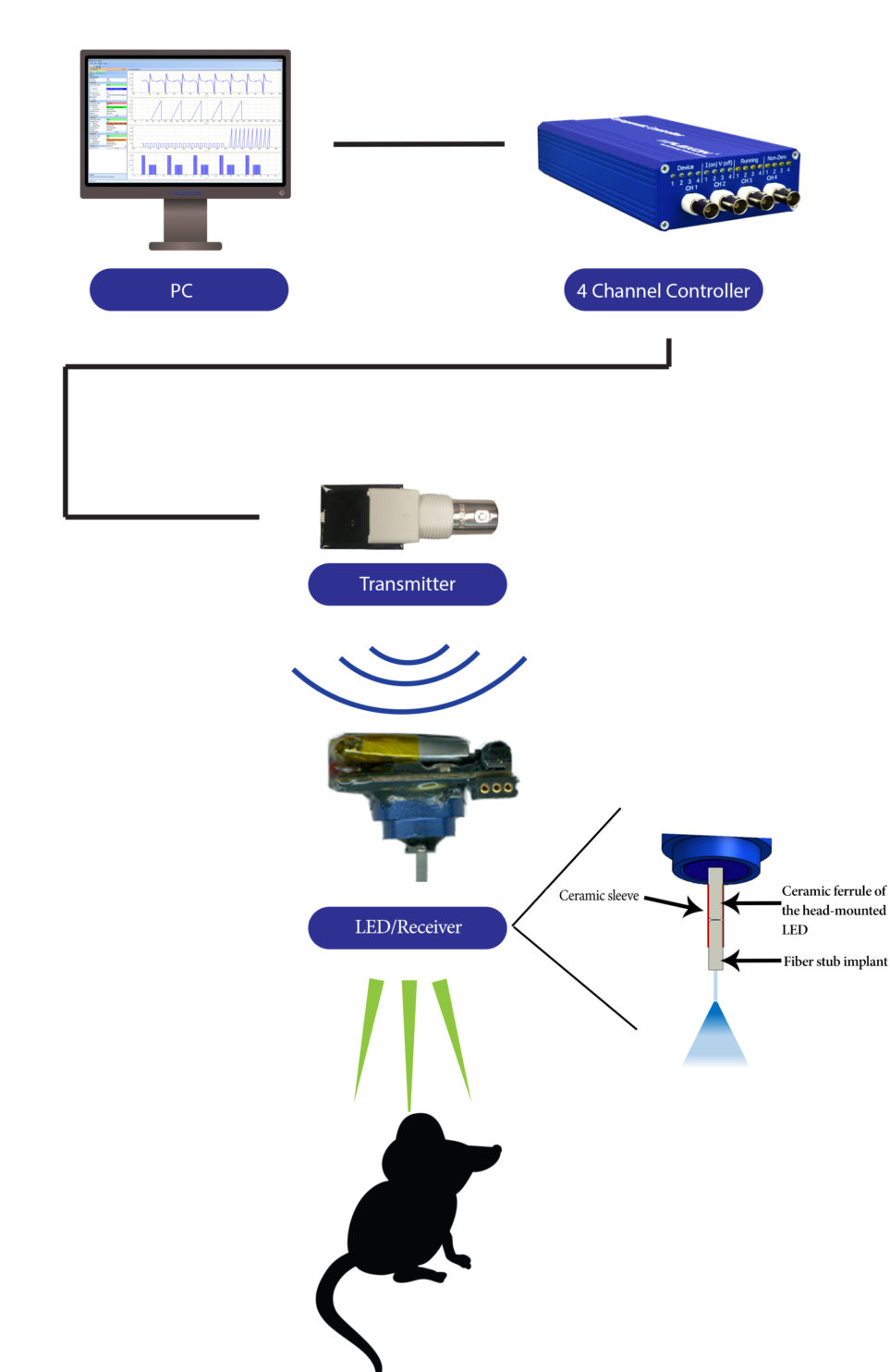 HELIOS® - Wireless Optogenetic System - Plexon